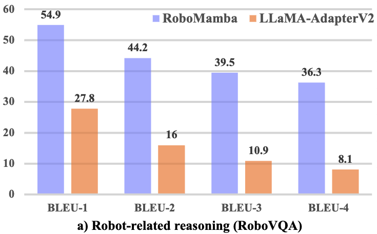 北大推出通用+机器人任务大模型RoboMamba：推理能力强、可操作性好 - AI资讯 - 冷月清谈