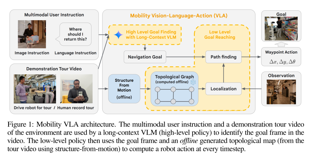 Mobility VLA：利用长上下文 VLM 和拓扑图进行多模态指令导航 - AI资讯 - 冷月清谈